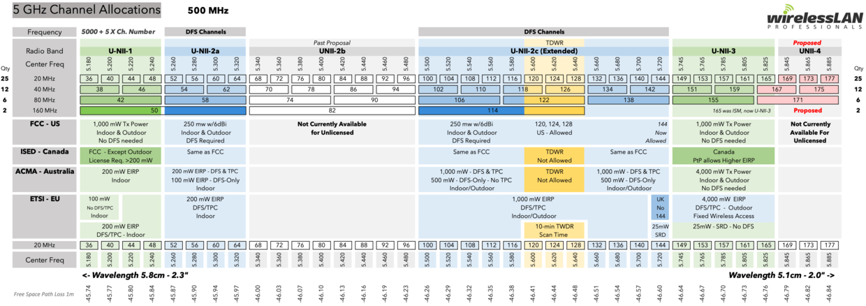 Wi-Fi Channels: Avoid Interference and Boost Performance