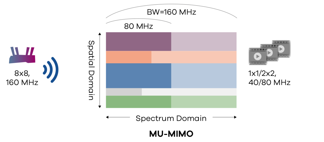 What Is OFDMA and How Does It Work in WiFi 6 (802.11ax)?