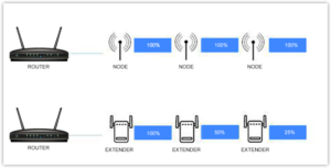 How to Extend WiFi Range to Resolve a Weak Signal