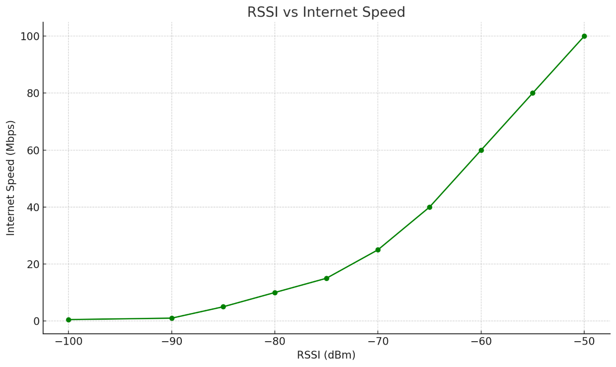 RSSI：如何通過 NetSpot 檢查 RSSI 值
