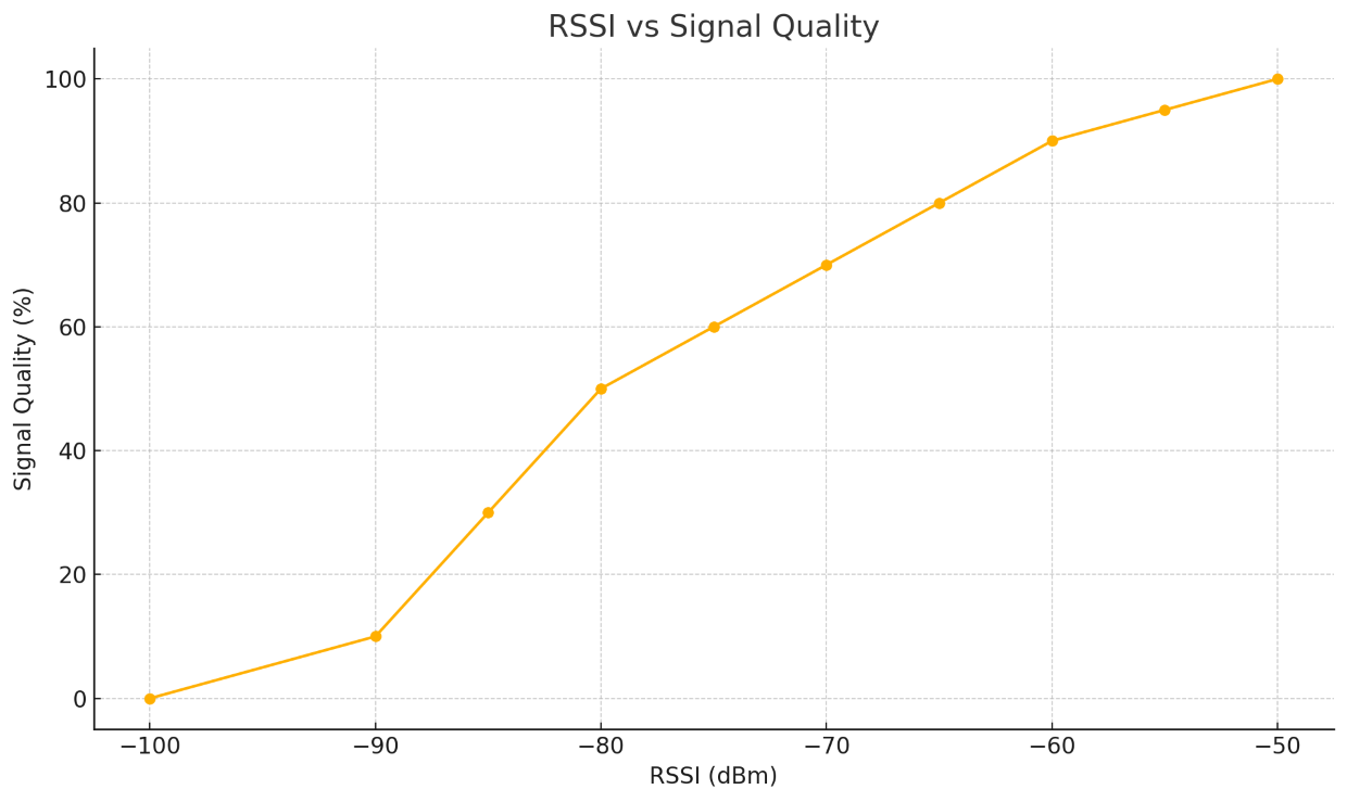 RSSI: Hoe de RSSI-waarde controleren met NetSpot