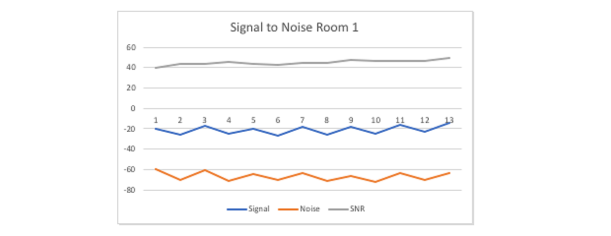What is the Signal-to-Noise Ratio and Why You Need to Measure it