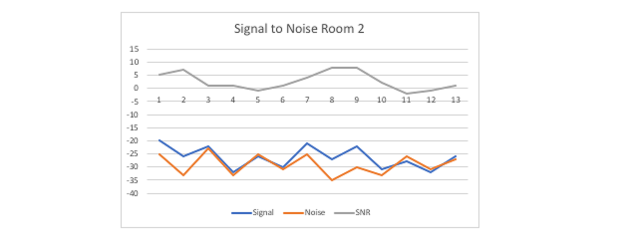 What is the Signal-to-Noise Ratio and Why You Need to Measure it