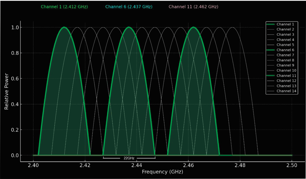 WiFi Interference: How To Detect It With NetSpot