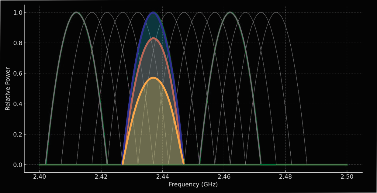 WiFi Interference: How To Detect It With NetSpot