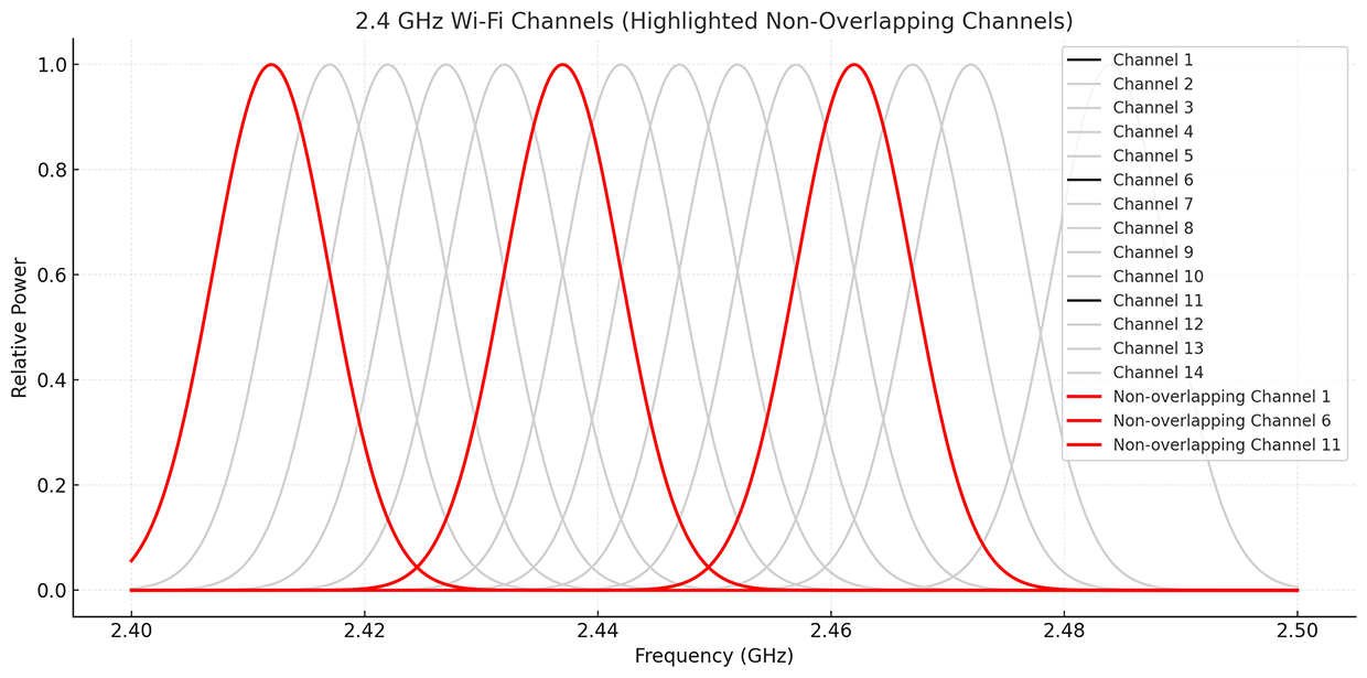 How To Find The Best WiFi Channel — Guide