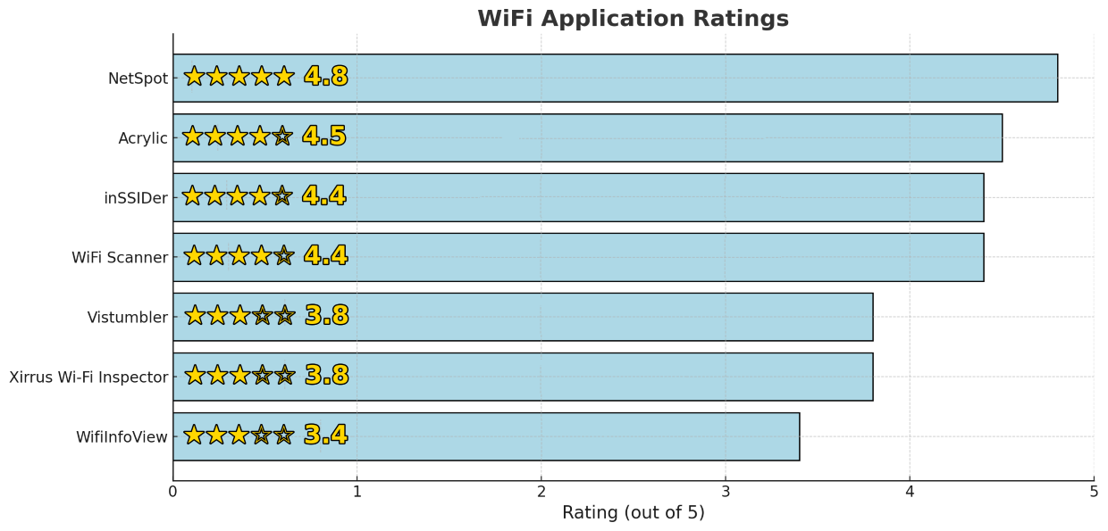 The List of The 7 Best WiFi Scanner Apps for Windows