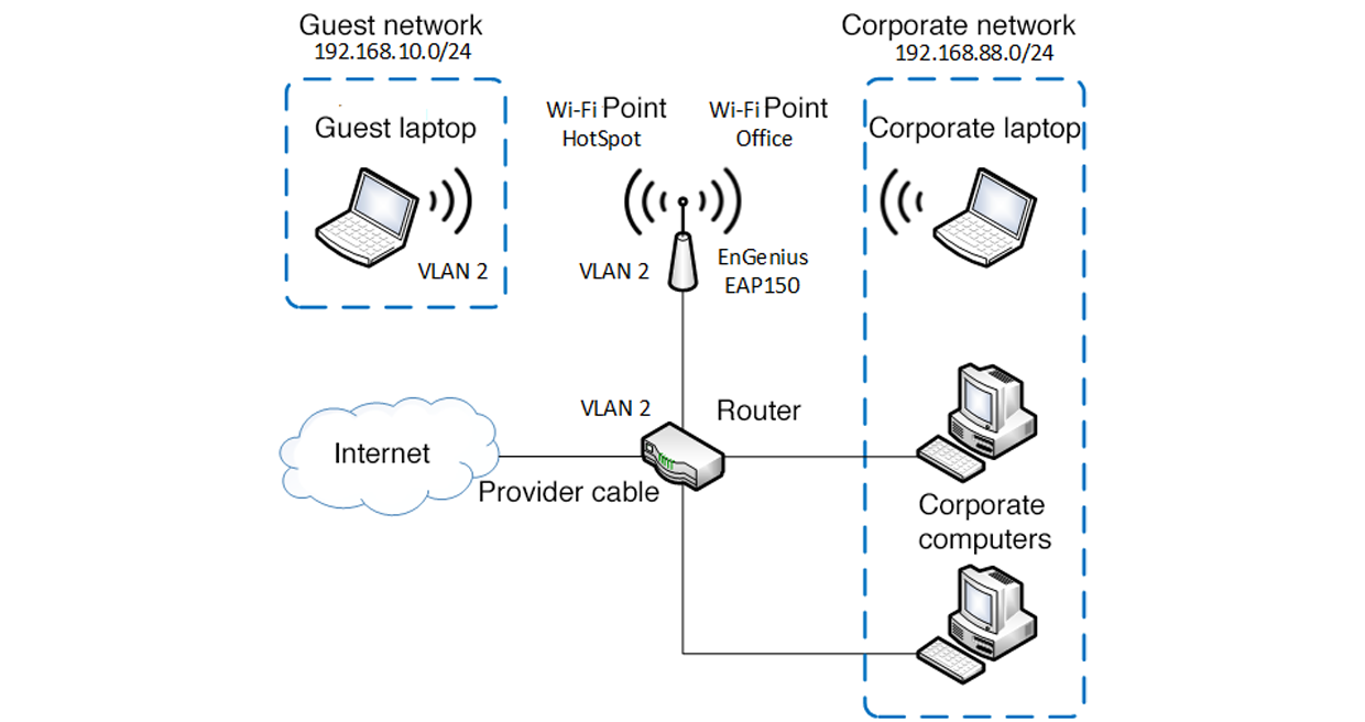Hotel Wi-Fi Design — Create a High-Quality Hotel Wi-Fi Network
